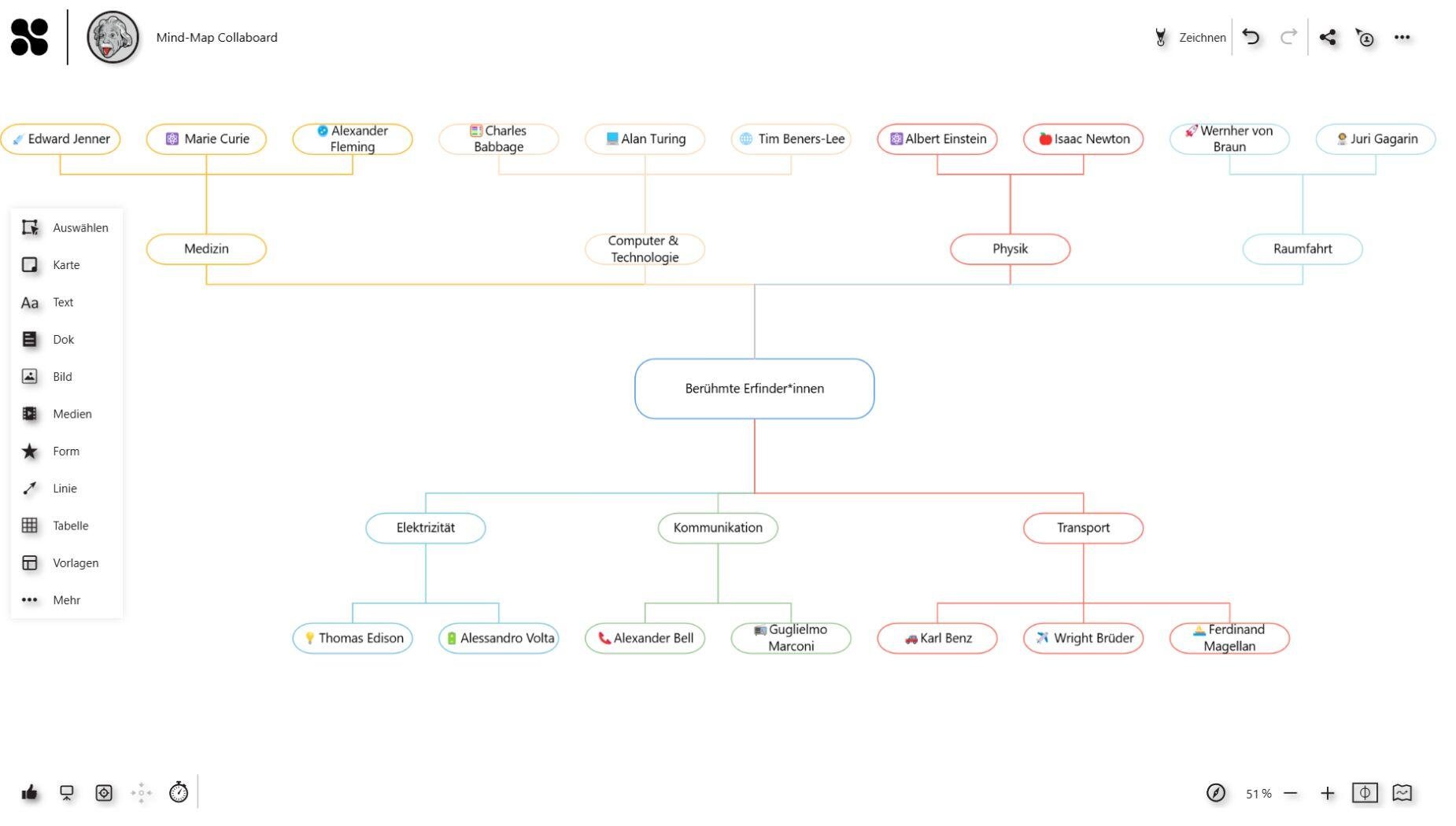 Mindmap-Tool Collaboard: online & kostenlos